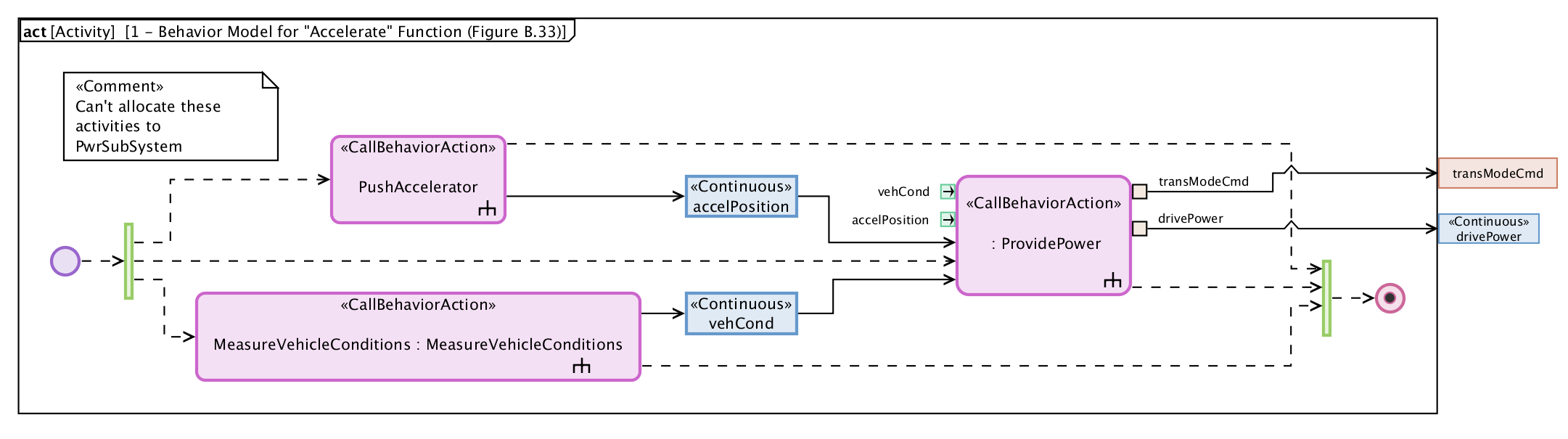 The Role of SysML Diagrams | Tom Sawyer Software